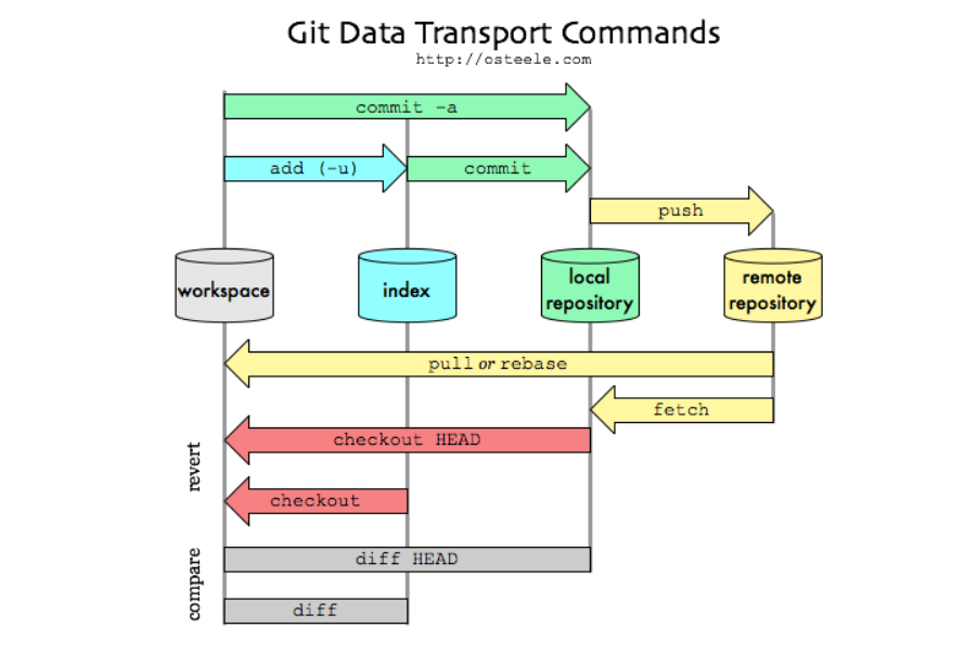 Git 명령어 정리 | Weakest